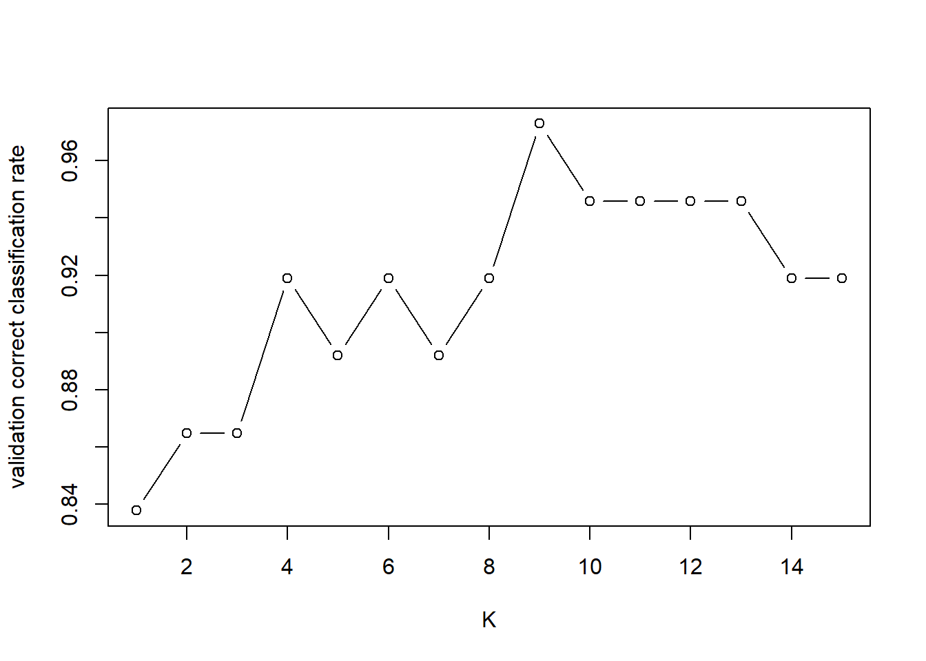 2 k-NN classification: Iris dataset | STATS5099 Data Mining and Machine ...