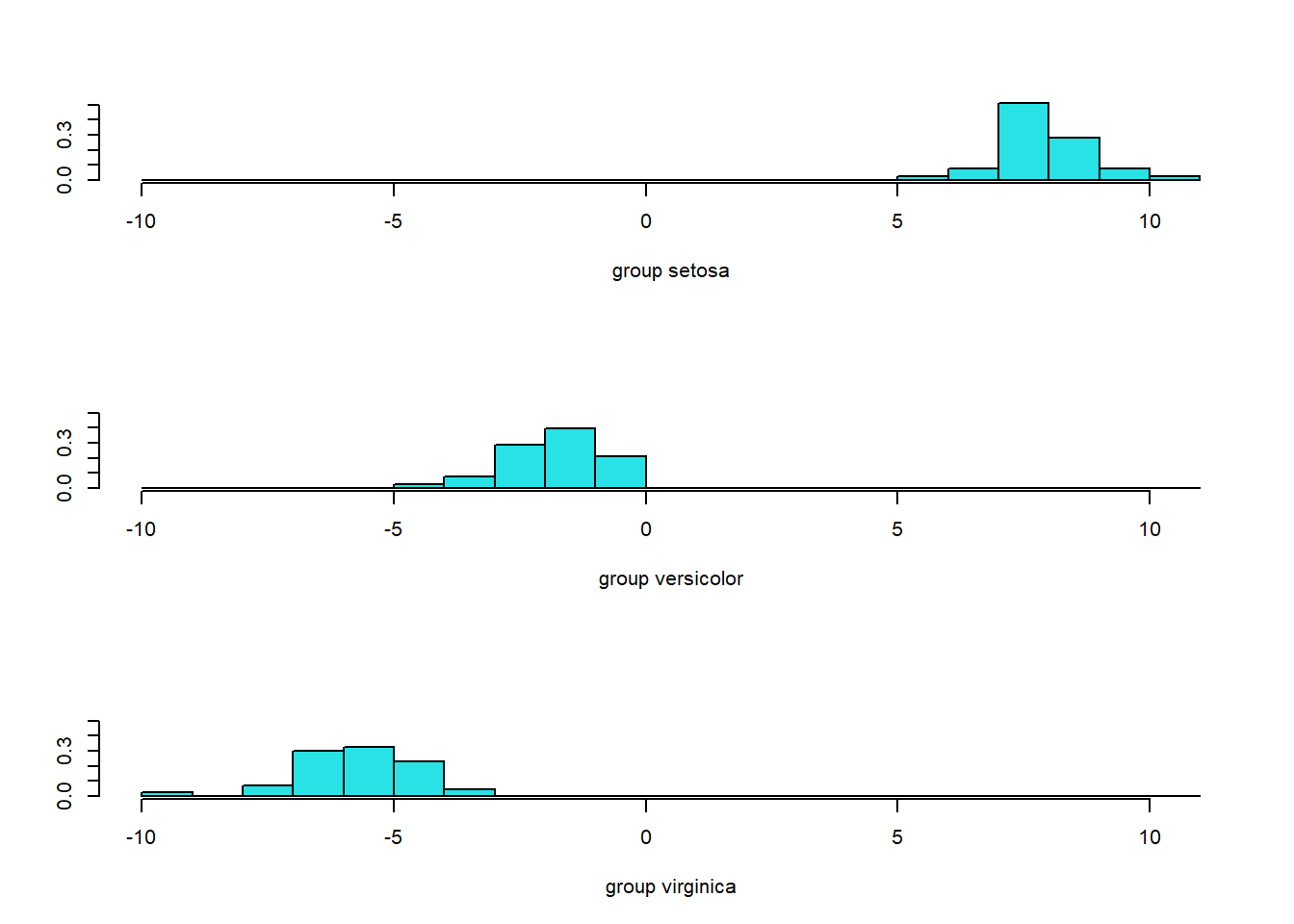 3 LDA and QDA: Iris dataset | STATS5099 Data Mining and Machine Learning