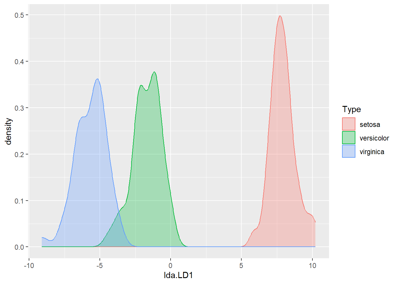 3 LDA and QDA: Iris dataset | STATS5099 Data Mining and Machine Learning